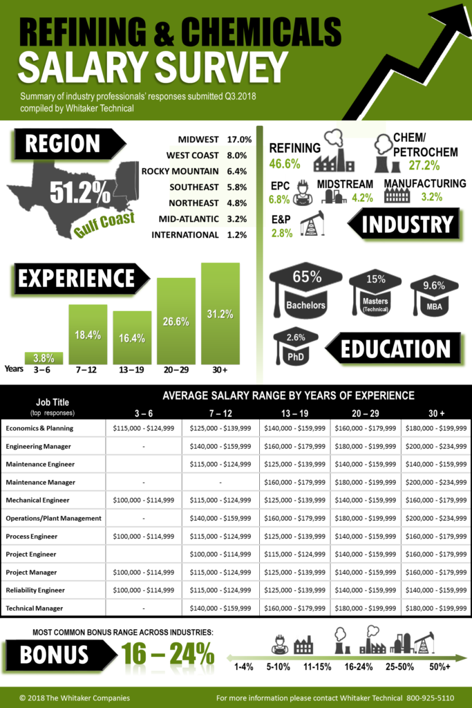 Refining and Chemical Industry Salary Survey 2020 - Whitaker Companies